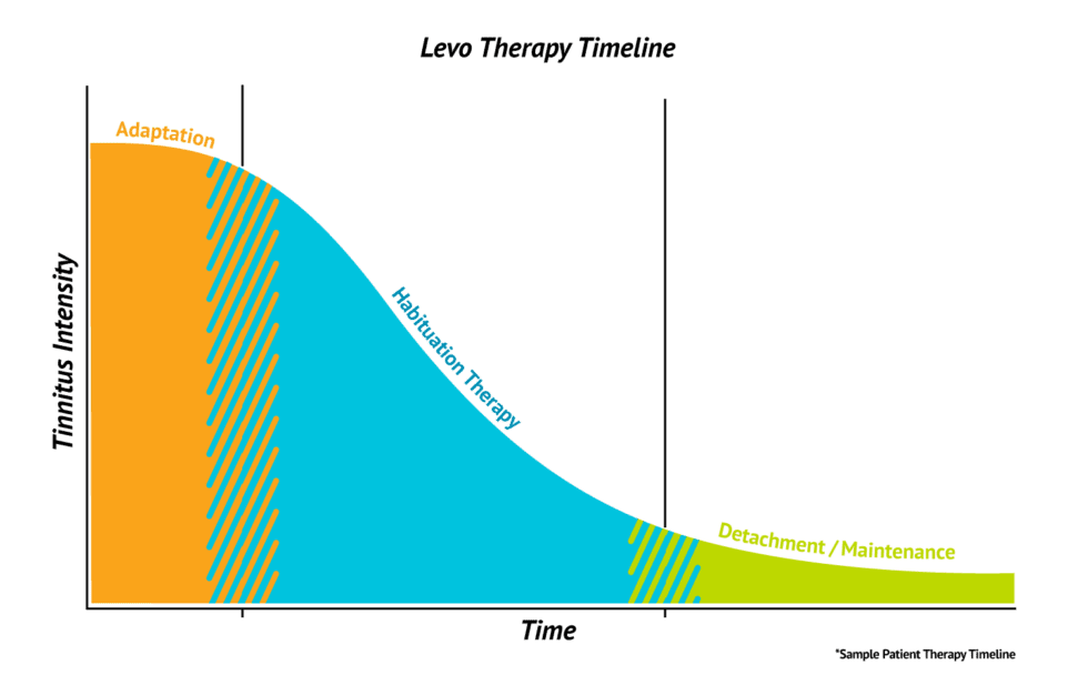 Levo Medical | Leader in Tinnitus Relief Therapy Solutions - Levo Medical
